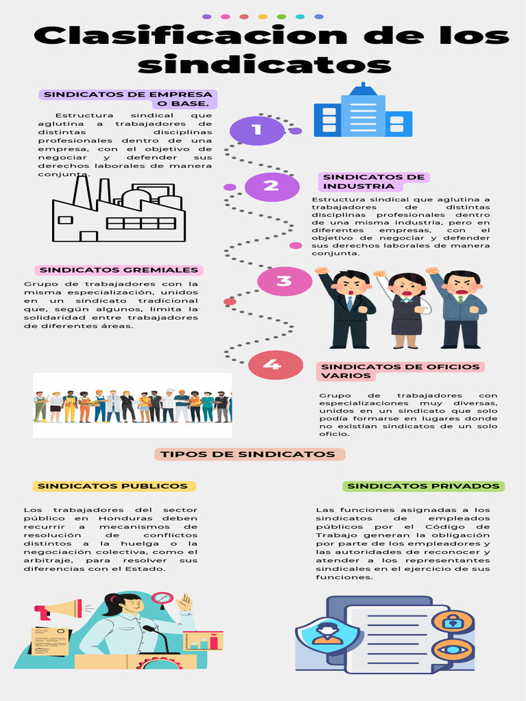 Infografía de La Clasificación de Los Sindicatos | PDF | Sindicato | Derecho laboral