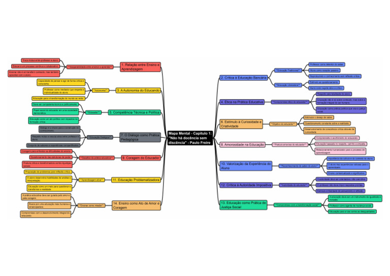 Mapa Mental Capítulo 1 Marlon José Do Carmo | PDF