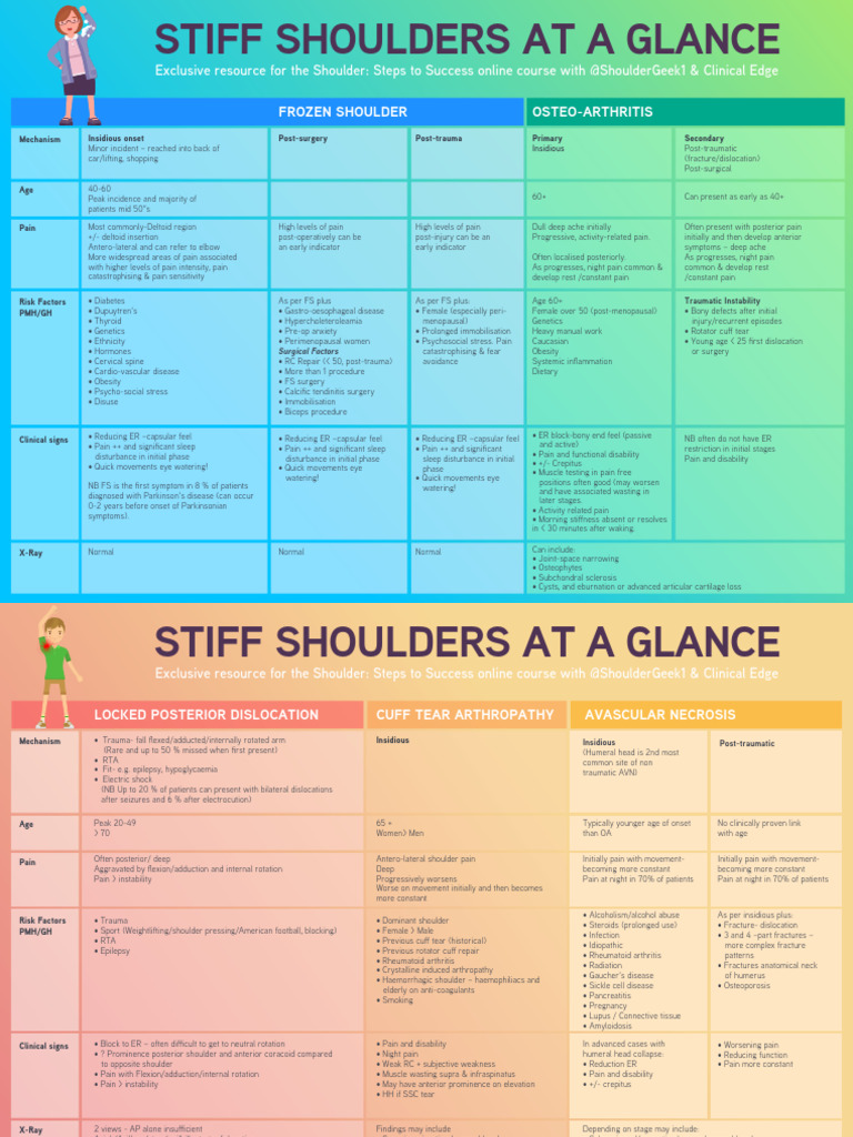 Stiff Shoulders at A Glance | PDF | Shoulder | Medical Diagnosis