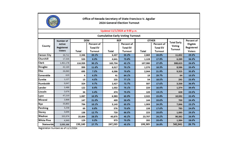 Nevada 2024 Early Voting Turnout Data | PDF | Voter Turnout | Nevada