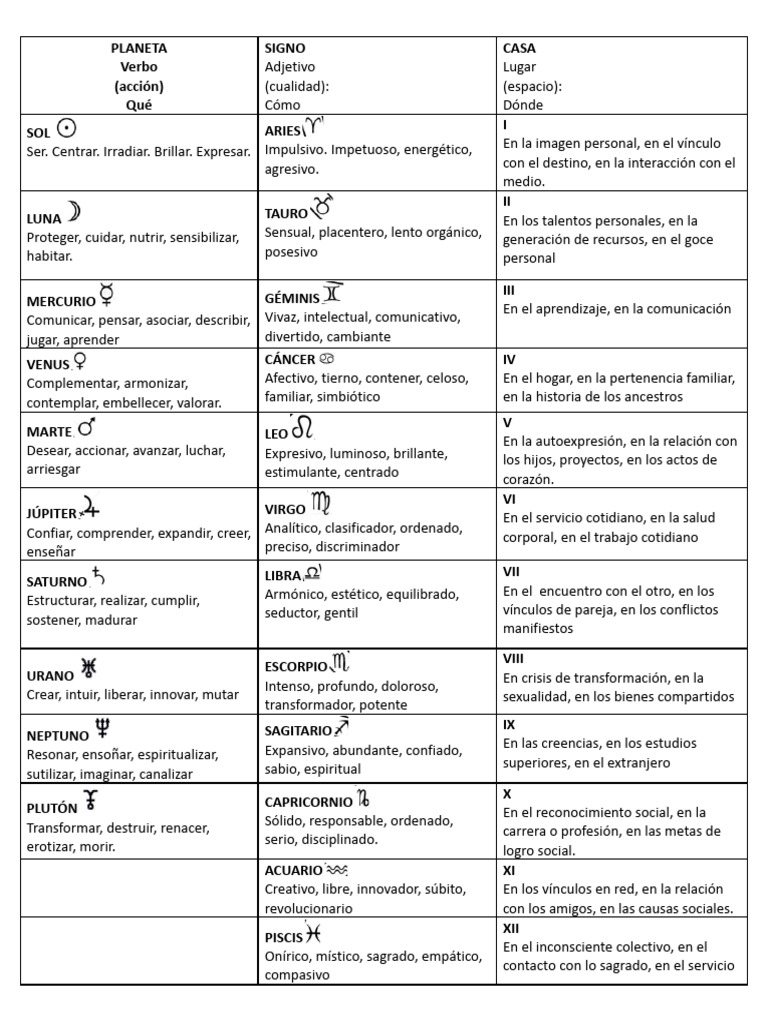 Cuadro Planetas Casas Signos | PDF