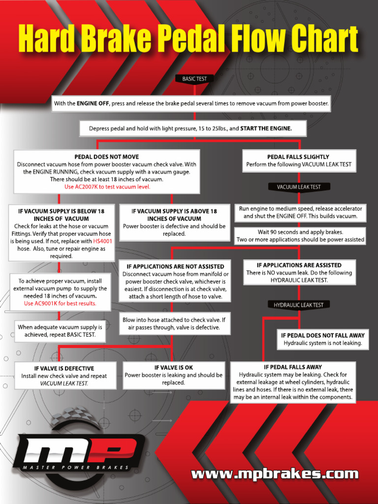 Hard Brake Pedal Flow Chart | PDF