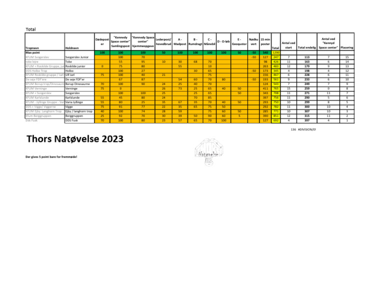 Thors Nat 2023 Resultater | PDF