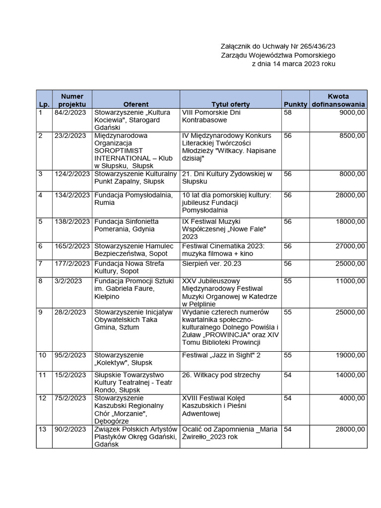 Zalacznik Do Uchwaly NR 265.436.23 | PDF