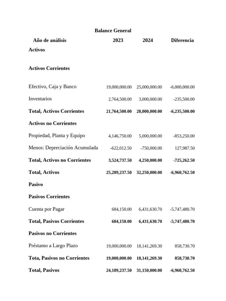 Balance General | PDF | Finanzas y dinero | Derecho