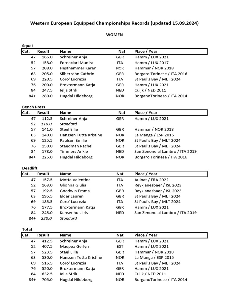 Western European Powerlifting Records | PDF | Weight Training