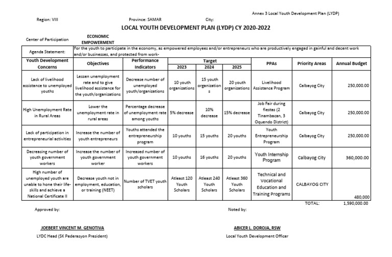 LYDP Economic Empowerement | PDF | Entrepreneurship | Unemployment