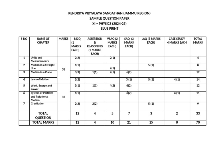 Kendriya Vidyalaya Sangathan (Jammu Region) Sample Question Paper XI - PHYSICS (2024-25) Blue ...