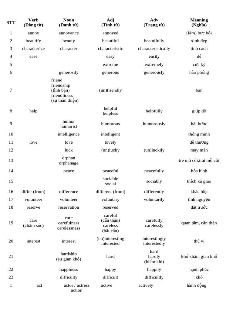 STT Verb (Đ NG T ) Noun (Danh T ) Adj (Tính T ) Adv (TR NG T ) Meaning (Nghĩa) | PDF