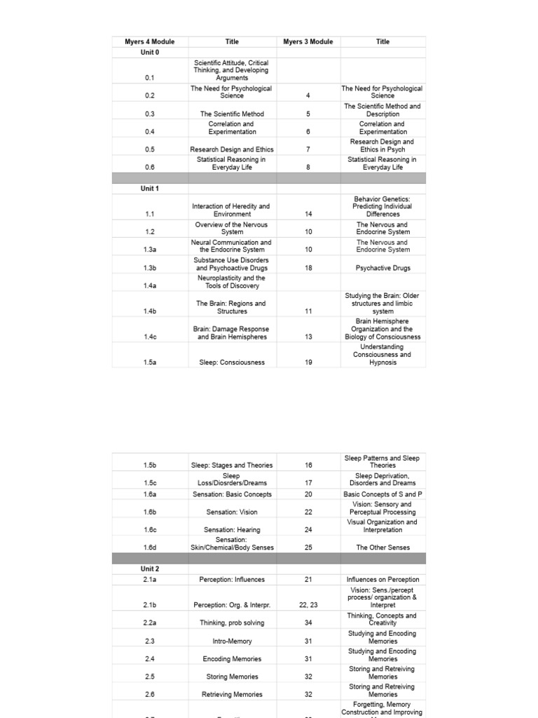 Comparing Modules in Myers 3 and 4 - Sheet1 | PDF | Mental Disorder | Psychology