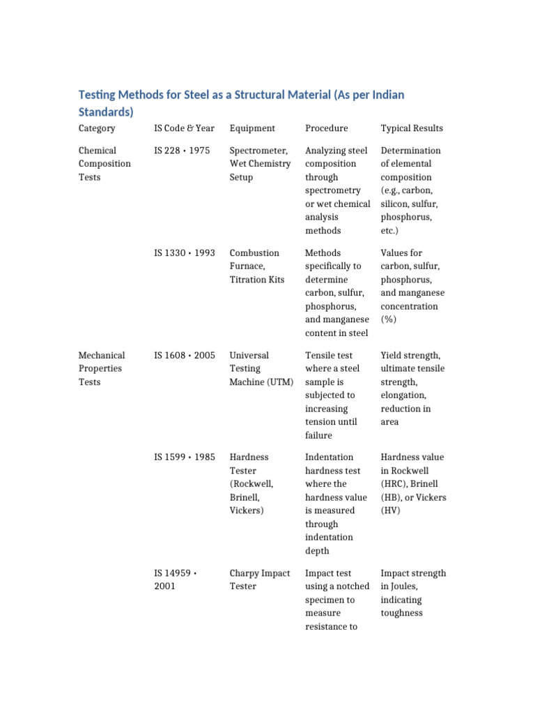 Steel Testing Methods Is Standards | PDF | Nondestructive Testing ...