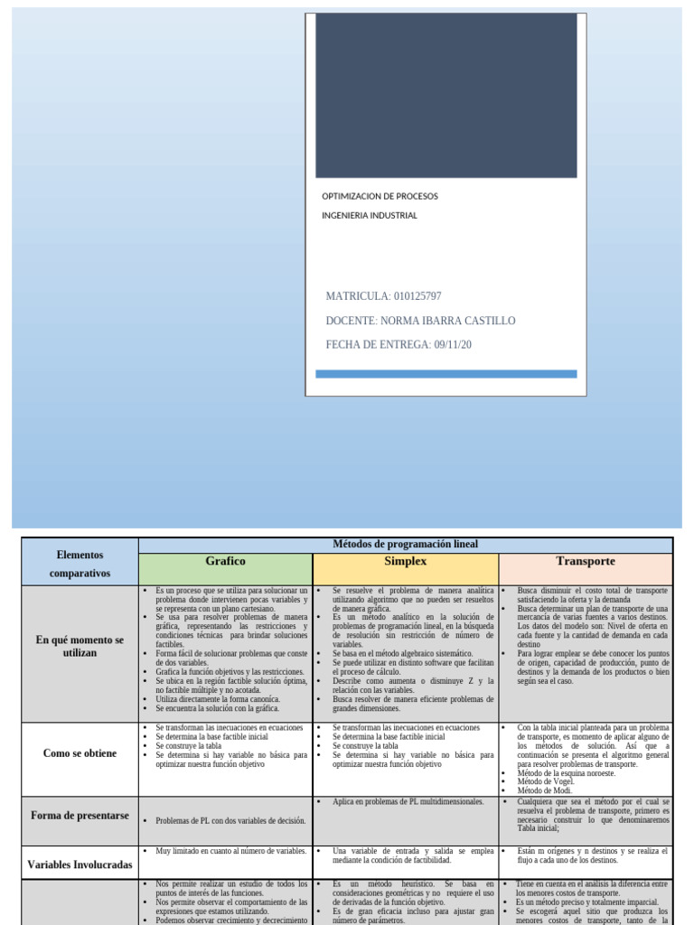 Cuadro Comparativo Optimizacon de Procesos Act2 | PDF | Programación lineal | Ecuaciones