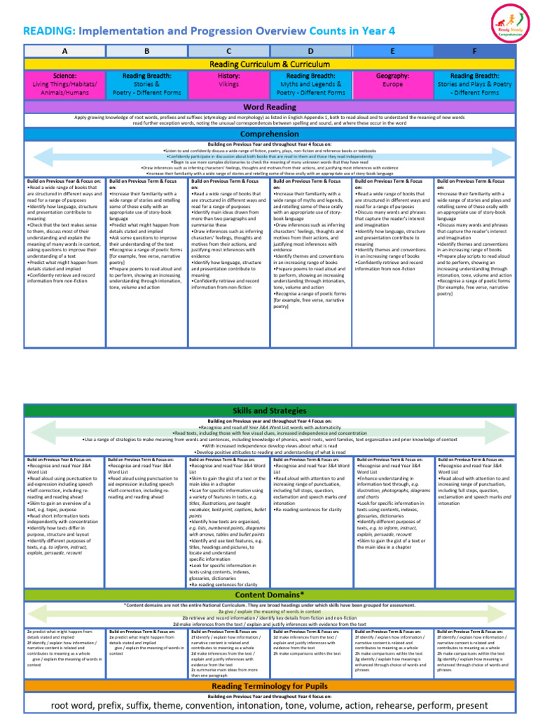 Y4 Reading Implementation and Progression Overview PDF | PDF | Poetry ...