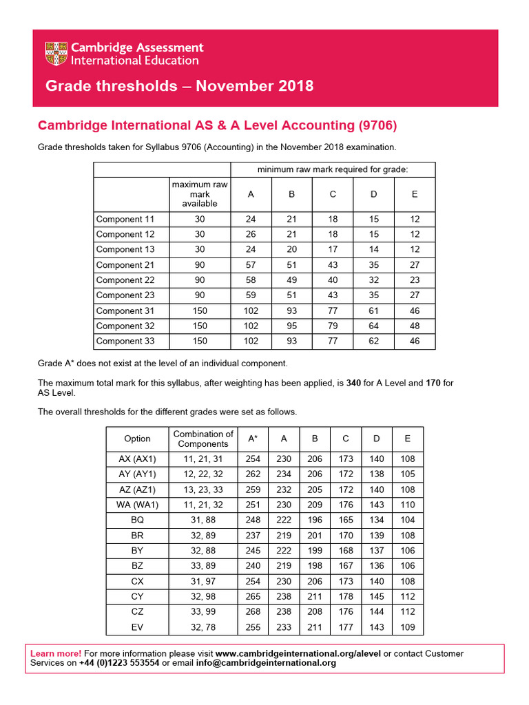 Grade Thresholds - November 2018: Cambridge International AS & A Level ...