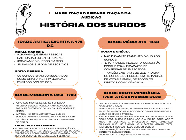 Resumo História Dos Surdos | PDF | Surdez