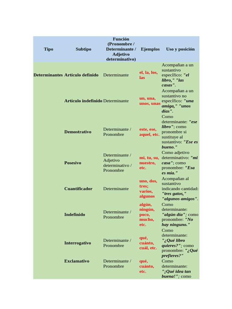 Tabla Pronombres y Determinantes | PDF | Adjetivo | Morfología