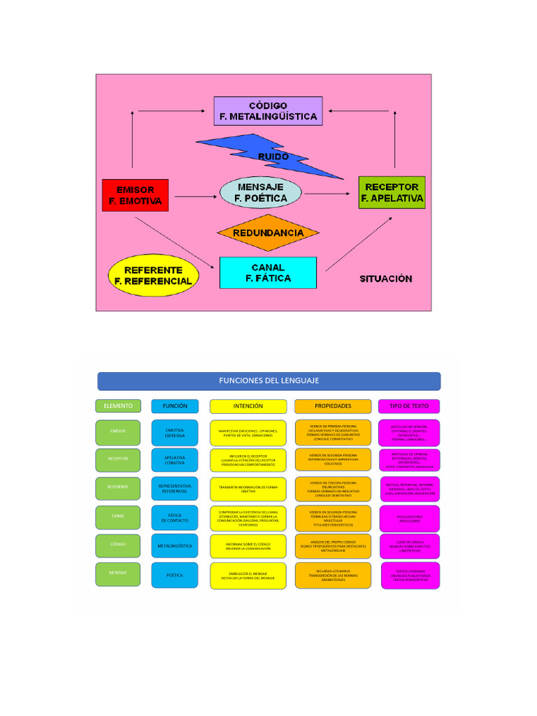Esquema Funciones Del Lenguaje | PDF
