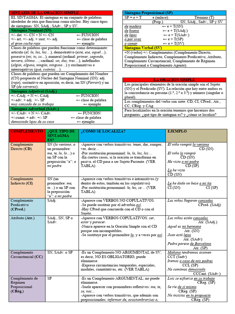 Sintaxis - Sintagmas y Complementos Del Verbo | PDF | Verbo | Asunto ...