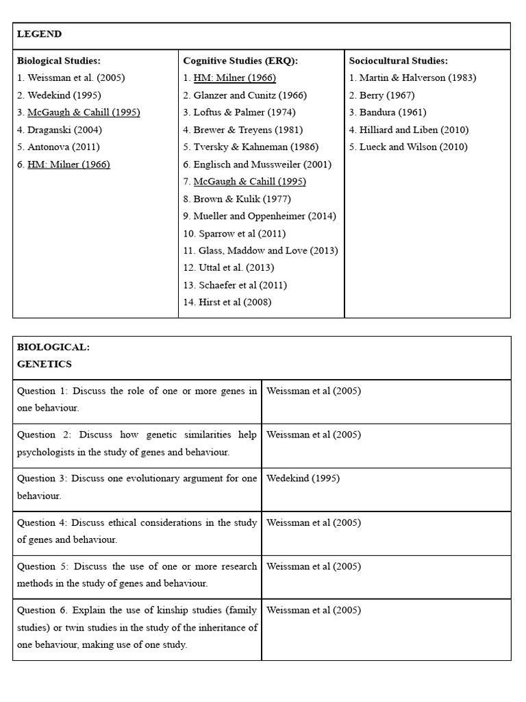 Optimised Psychology Base Study Guide by Eksiiy | PDF | Brain ...