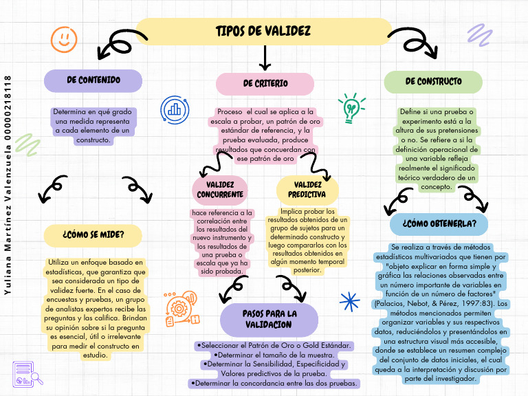 Tipos y Medición de Validez en Investigación | PDF | Validez ...