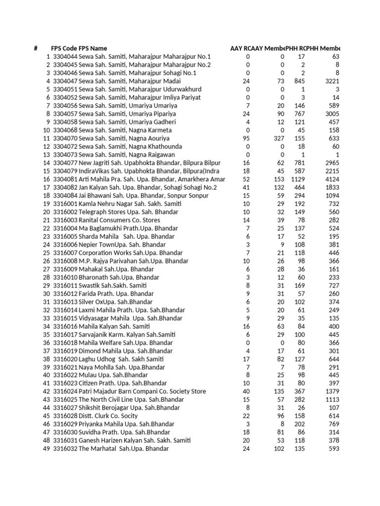 Madhya Pradesh State Food Security Portal, M-Ration Mitra Portal, MP ...