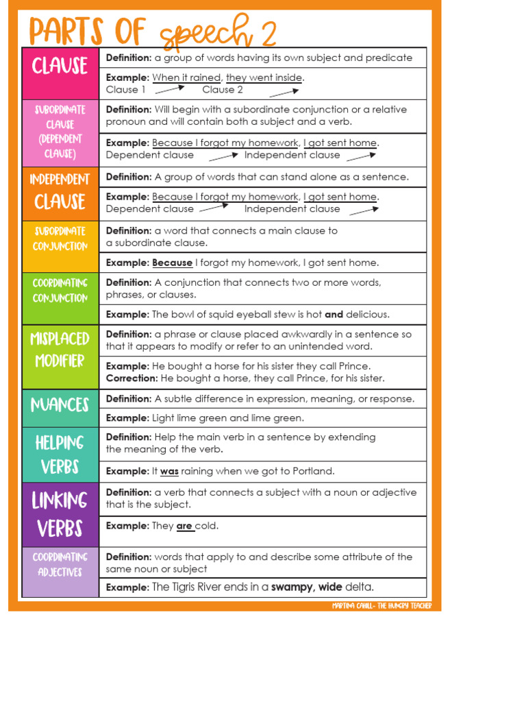 Grammar - 2parts of Speech | PDF | Language Arts & Discipline