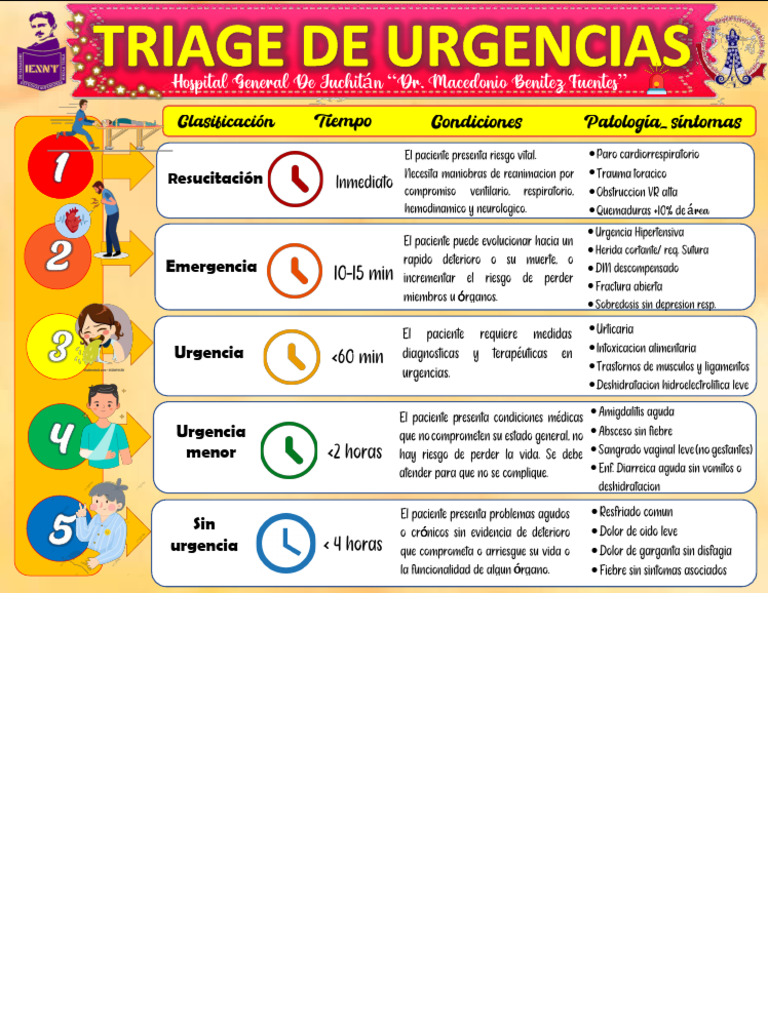 Triage de Urgencias | PDF