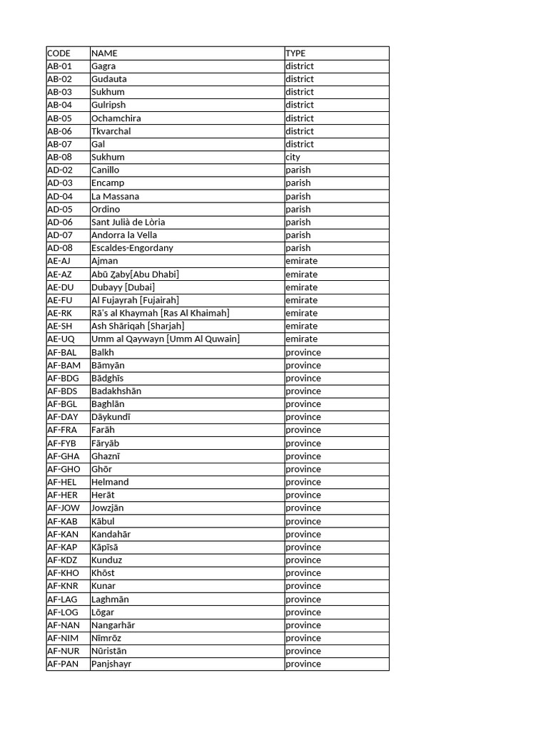 Country Subdivision Codes v2 20220318 | PDF | South America | Brazil
