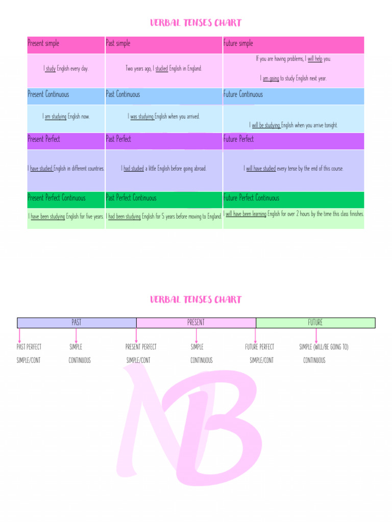 Verbal Tenses Chart | PDF