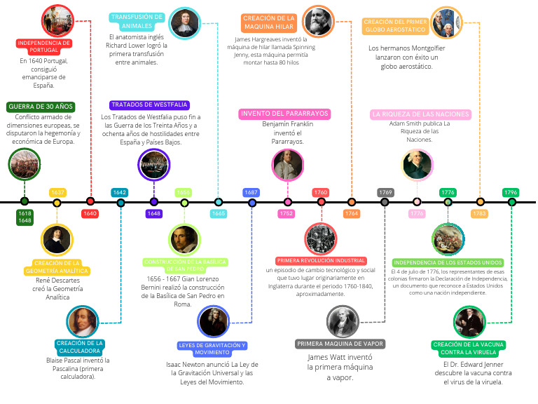 Gráfico de Línea de Tiempo Timeline Multicolor | PDF
