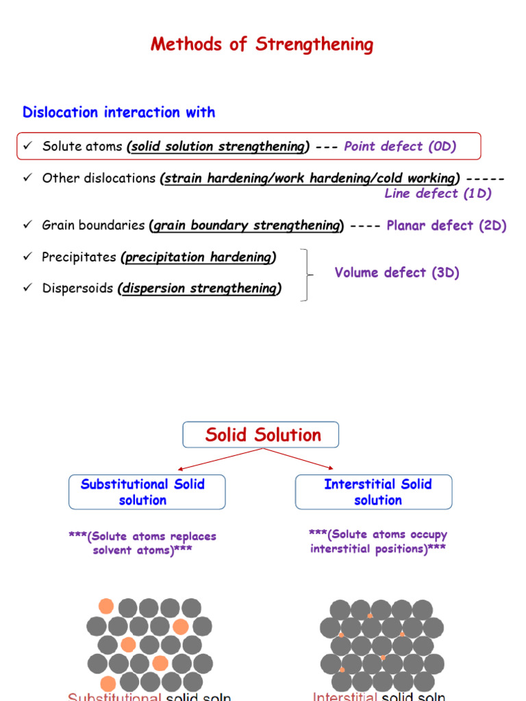 Solid Solution Strengthening Explained | PDF | Dislocation | Plasticity ...