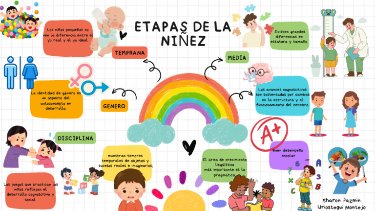Etapas del Desarrollo Infantil | PDF