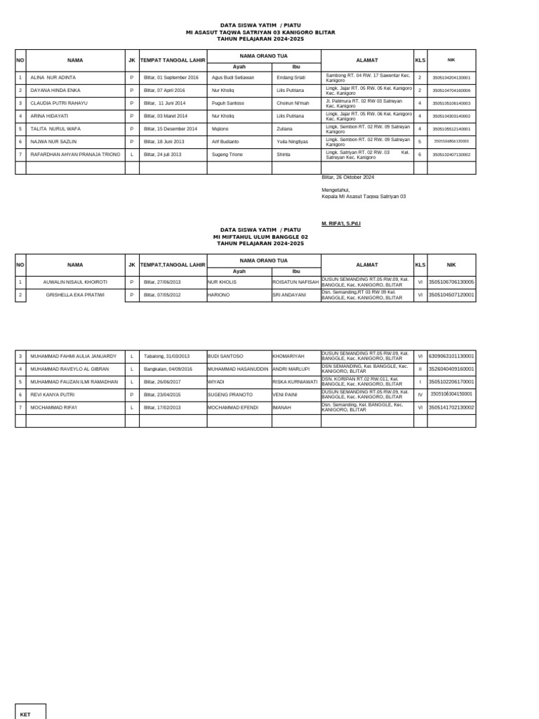 Data Siswa Yatim PIATU MI Blitar 2024-2025 | PDF