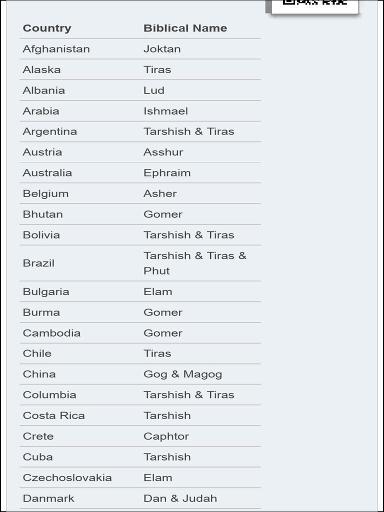Countries and Their Biblical Names | PDF