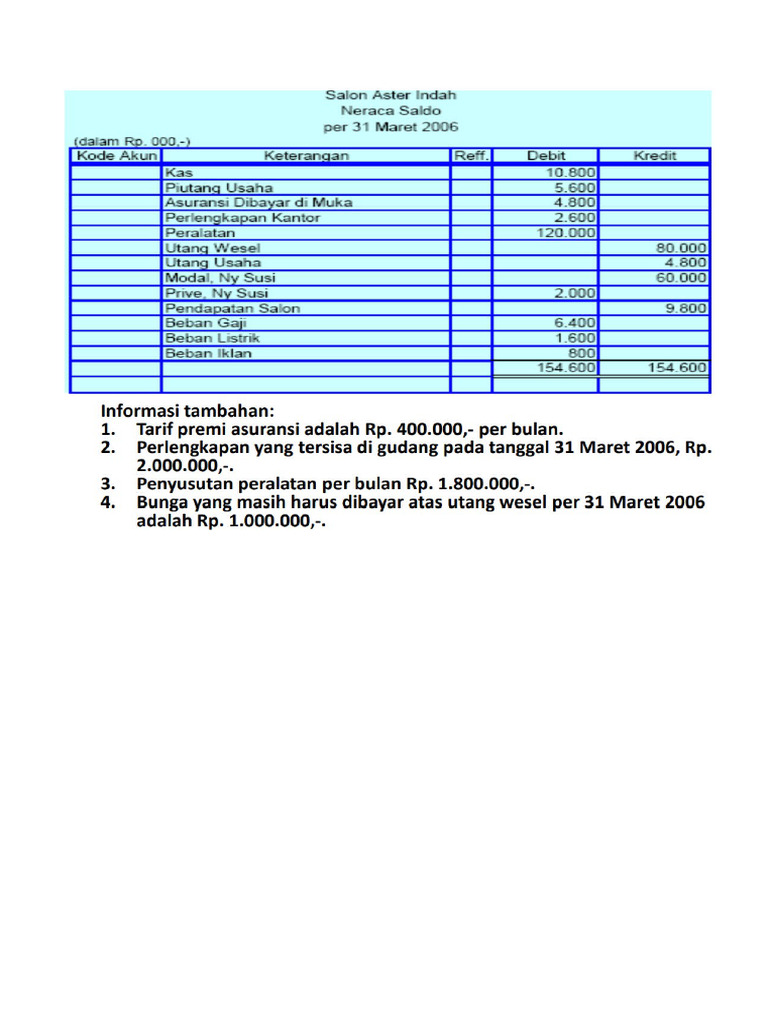 Latihan Soal Neraca Lajur | PDF