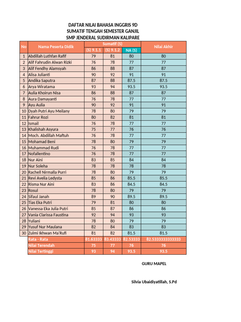 Nilai Bahasa Inggris Kelas 9D | PDF