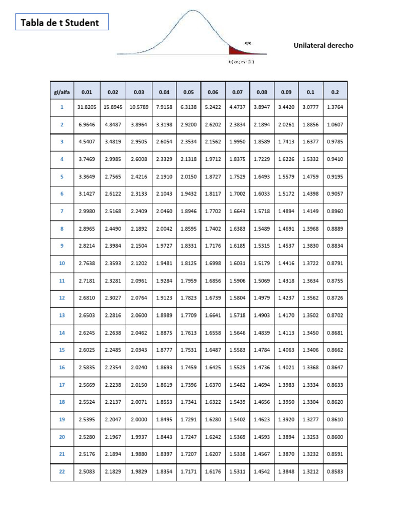 Tabla de T Student (Una Cola Derecha - Dos Colas) | PDF | Aperturas de ...