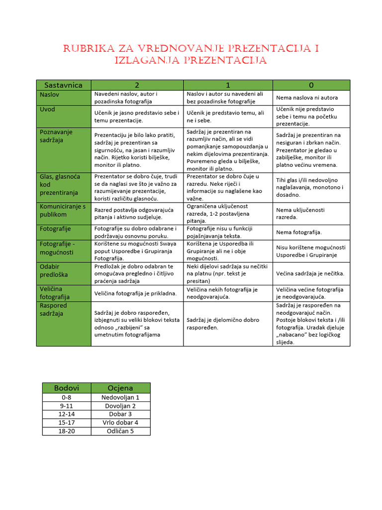 Rubrika Za Vrednovanje Prezentacija I Izlaganja Prezentacija | PDF