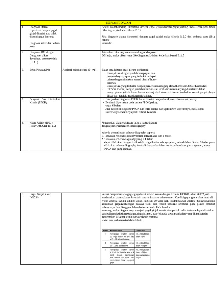 Koding Penyakit Dalam | PDF