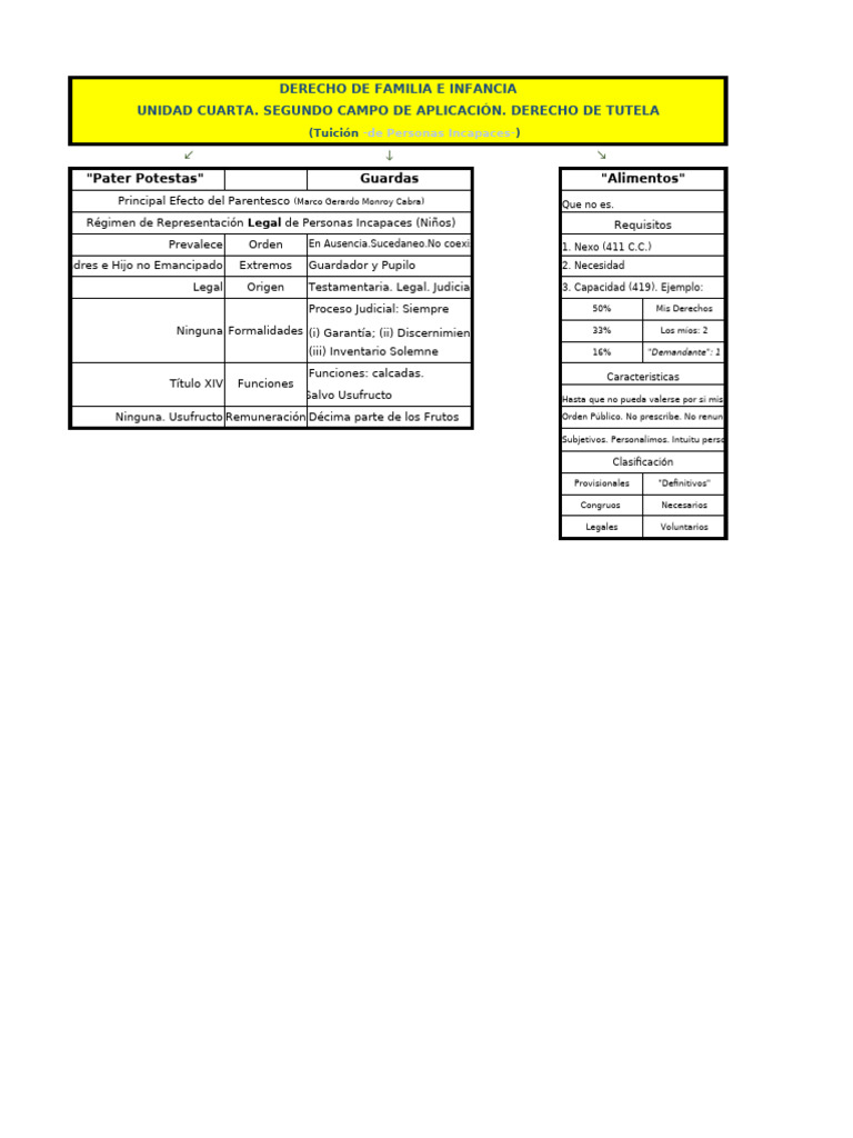 Regimen de Guardas | PDF