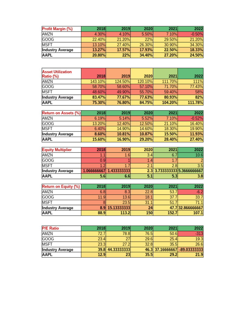 Financial Performance Analysis 2018-2022 | PDF | Revenue | Cost Of Capital