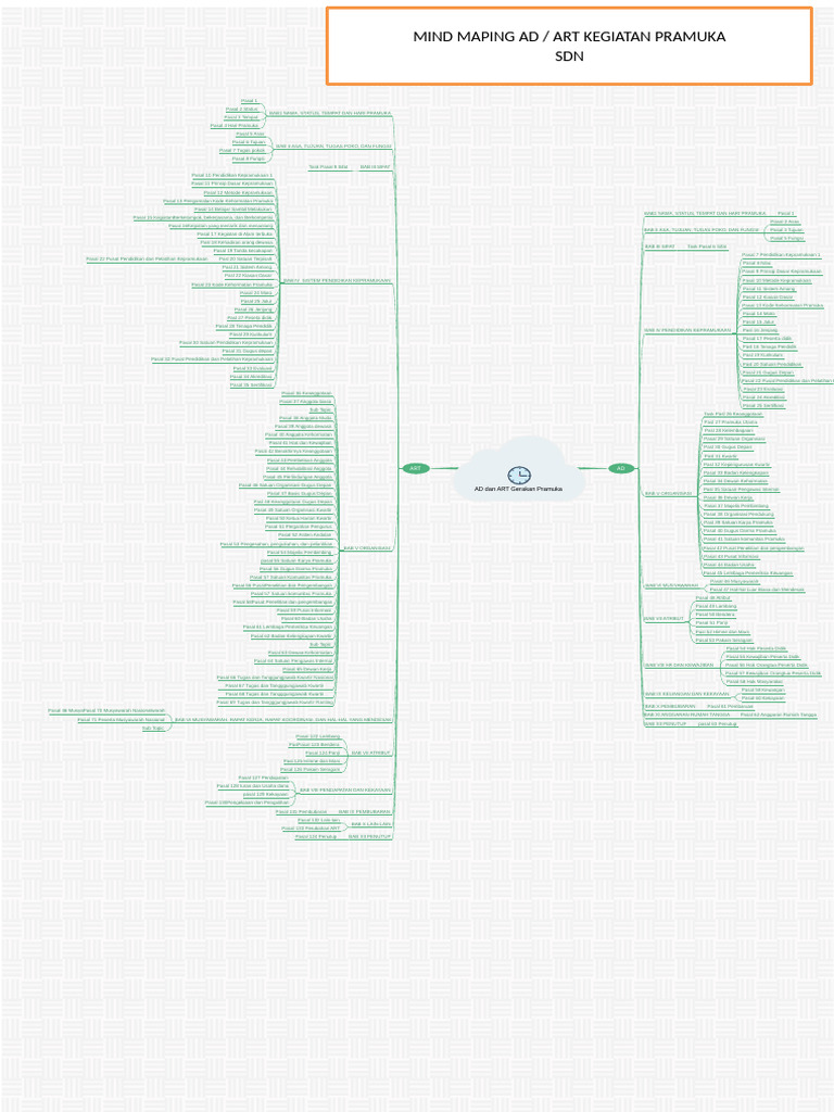 Mind Map Ad Art | PDF