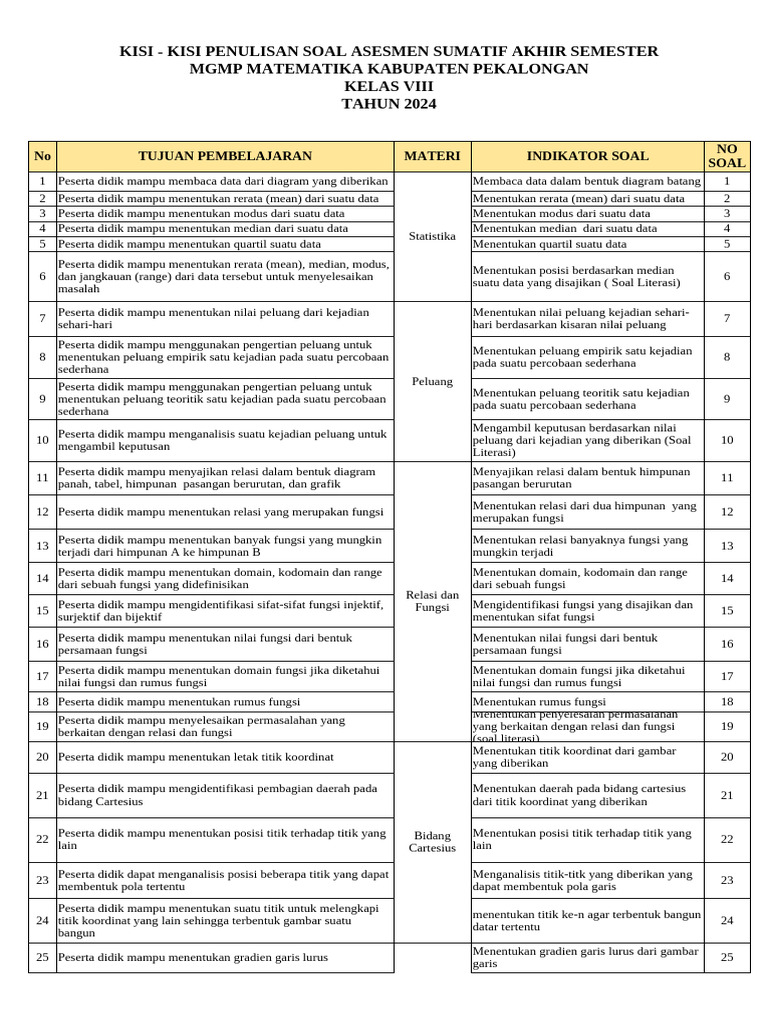 Kisi PSAS Matematika KelasVIII Kurmer 2024-2025 | PDF