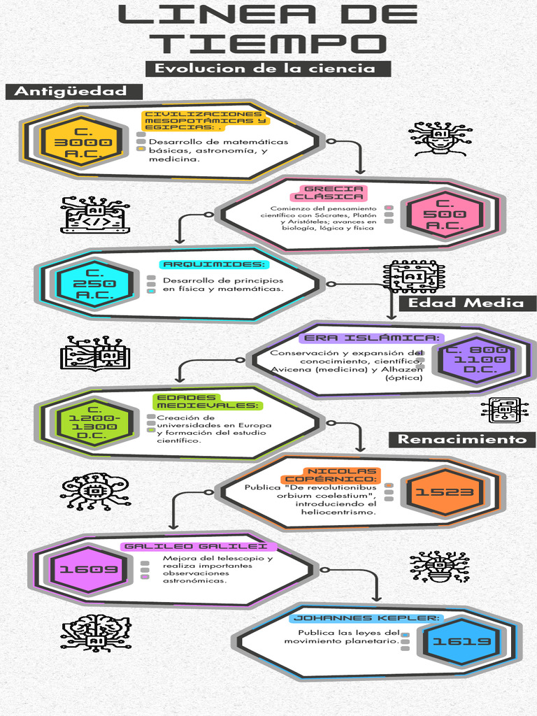Linea Del Tiempo Evolucion de La Ciencia | PDF | Física | Science