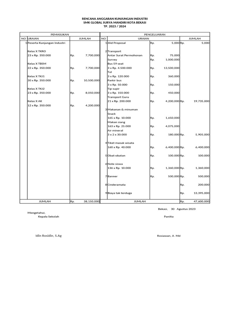 RAB Kunjungan Industri | PDF
