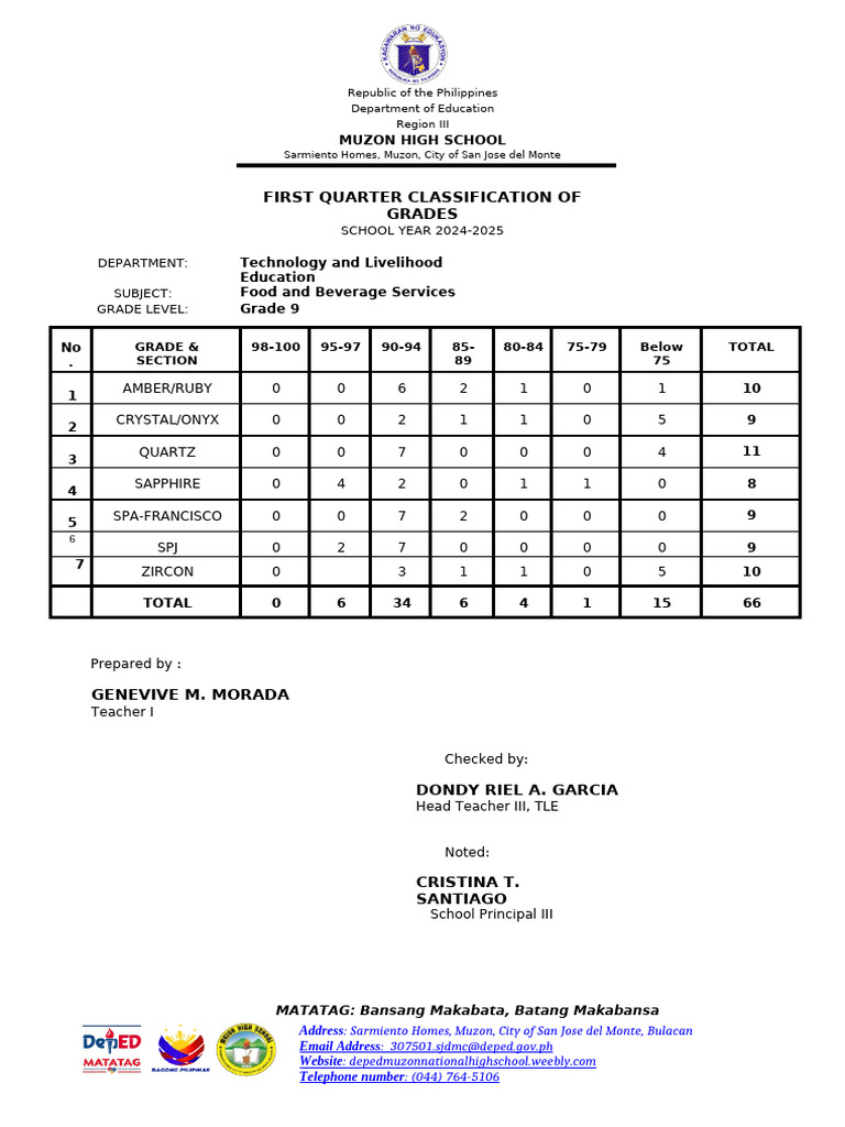 1st Q - Classfication of Grades (FBS) | PDF