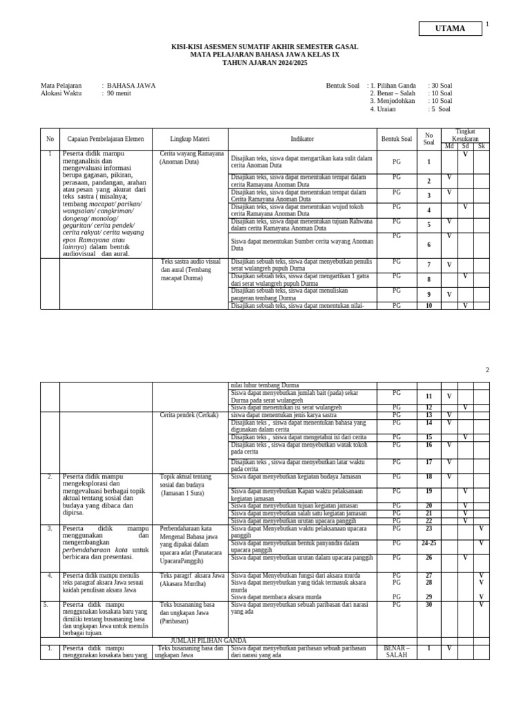 Kisi Kisi Asas Gasal 2024 B Jawa Kelas 9 | PDF