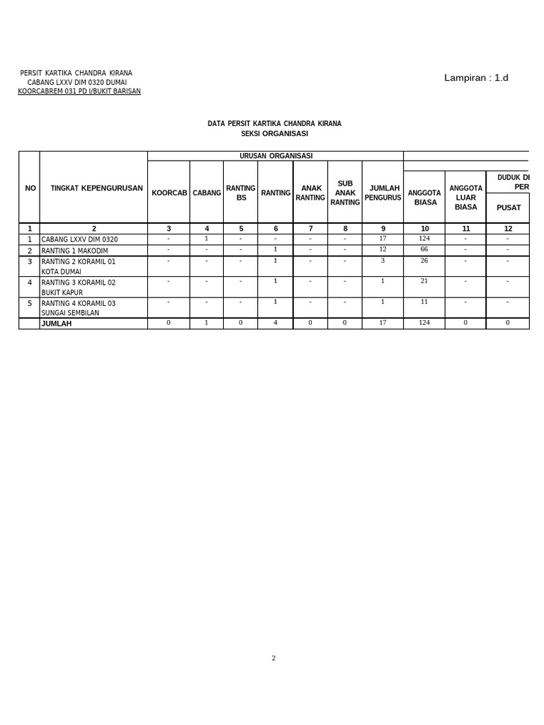 Tabel Data Panjang Seksi Organisasi Cab LXXV Dim 0320 Dumai | PDF