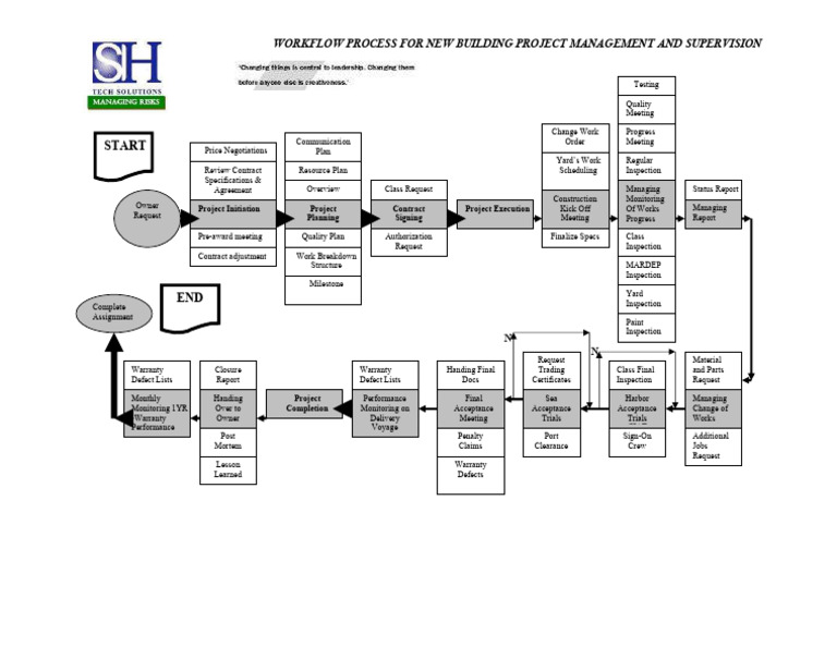 Workflow Process for Building Projects | PDF | Project Management | Ships
