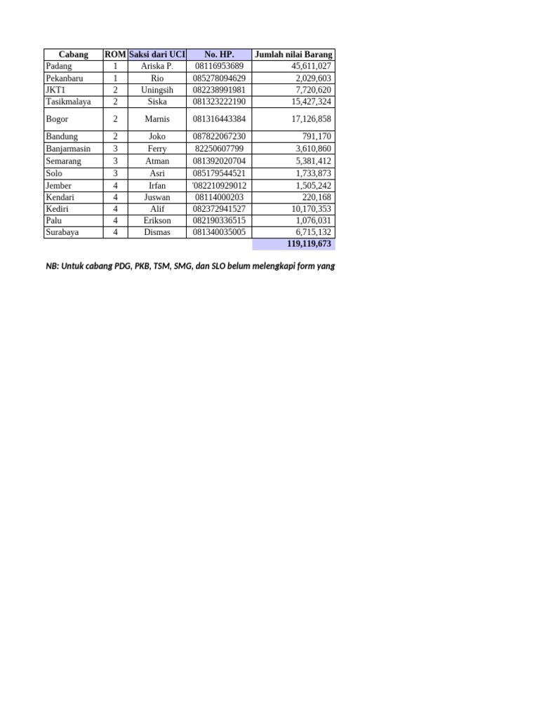 Konfirmasi Pemusnahan Produk Unicharm (01) - 3 | PDF